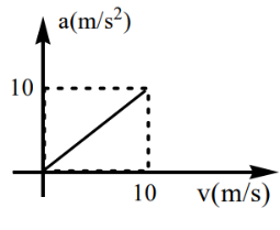 Velocity versus displacement graph of a particle moving in a st-Turito