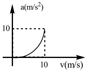 Velocity versus displacement graph of a particle moving in a st-Turito