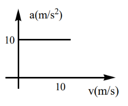 Velocity versus displacement graph of a particle moving in a st-Turito