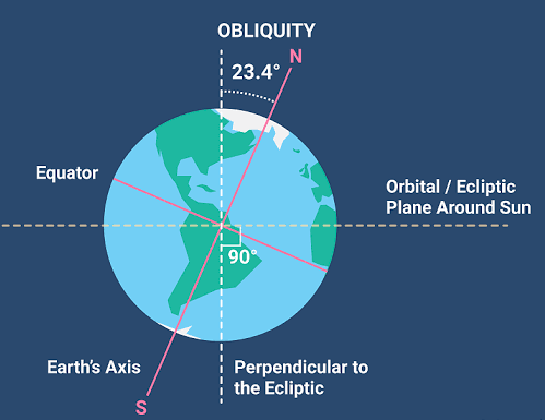 Earths axis is tilted at an angle of___________.-Turito
