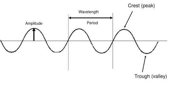 A peak is called a ____ and a valley is called a ____ of a wave-Turito
