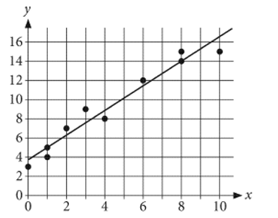 The scatterplot shows the relationship between two variables, x-Turito