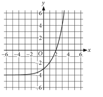 The graph of y=2^(x)-a is shown, where a is a constant. what is-Turito
