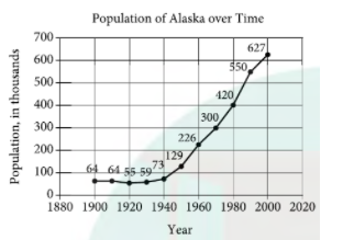 alaska population graph